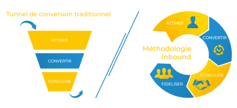 Tunnel de conversion : 3 étapes pour transformer vos visiteurs en ...